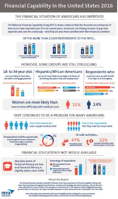 Americans’ Financial Capability Growing Stronger, but Not for All ...